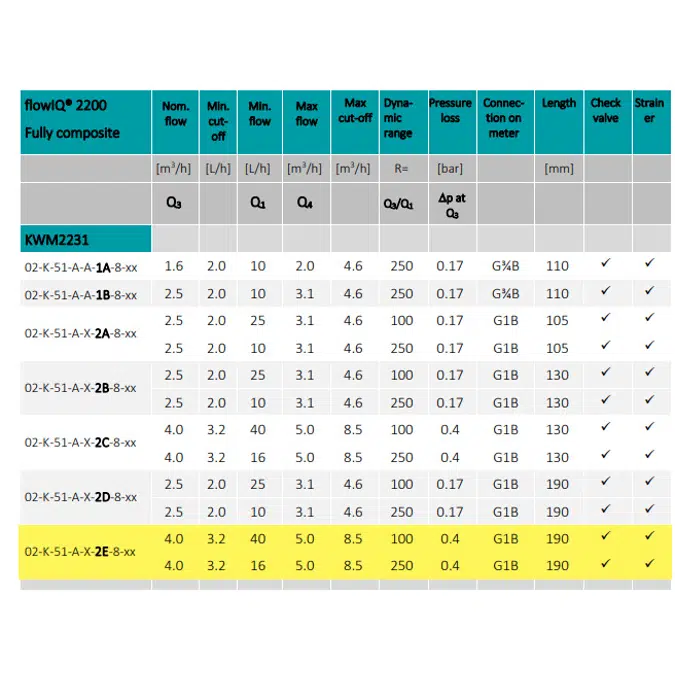 BIM objects - Free download! Water meter, flowIQ®2200 EU KWM 2231, G1B ...