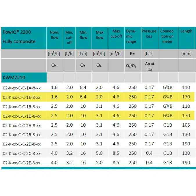 BIM objects - Free download! Water meter, flowIQ®2200 – KWM2210, G¾B ...